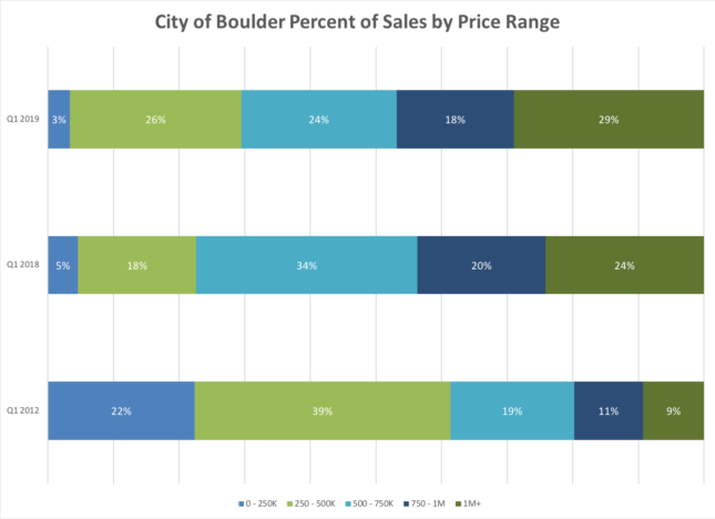 Boulder by price revised | Boulder Real Estate - Neil Kearney
